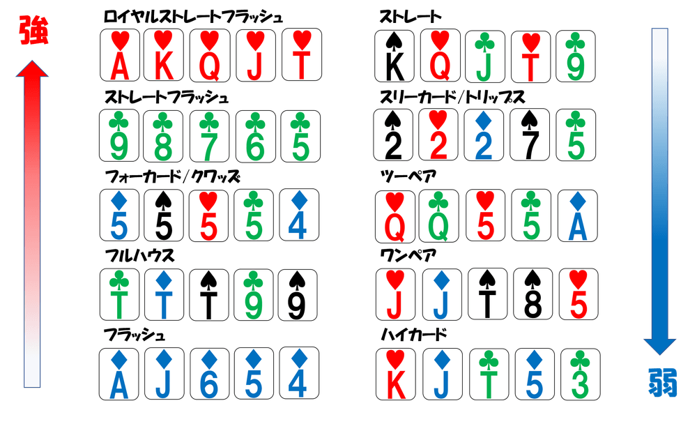 【ポーカー役一覧】ポーカーの役の強さを解説！大事なポイントを覚えよう！